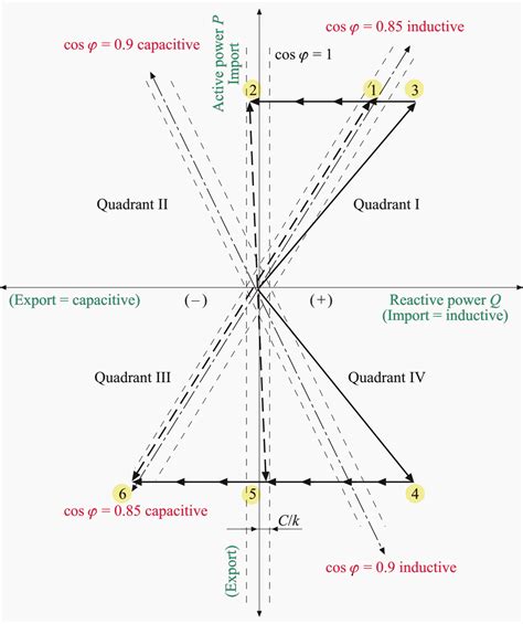 Reactive Power Compensation In Electrical Plants With Generators