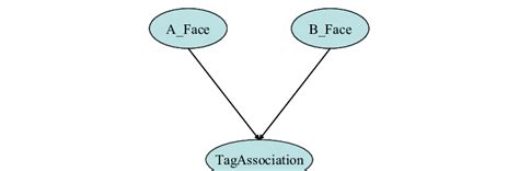 Bayesian Network For Verifying Hypotheses Based On Face Existence Download Scientific Diagram