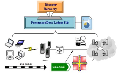Disaster Recovery And Risk Management Over Private Networks Using Data Provenance Cyber
