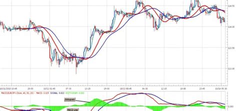 MACD Moving Average Convergence Divergence Indicator TA Circles