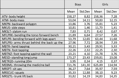 Table From DIFFERENCES IN MOTOR ABILITIES OF MALE AND FEMALE FIFTH AND SIXTH GRADE PUPILS