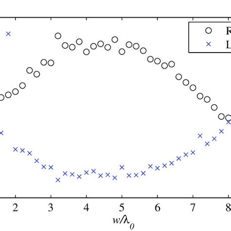 4 Reflection Coefficient R Left And Ldos Right As A Function Of The