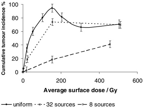 Cumulative Skin Cancer Incidence In SAS Mice Following Uniform And Download Scientific Diagram