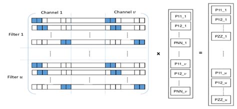 Design Of The Vector Matrix Product In The Convolution Layer