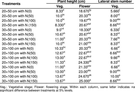 Effect Of Plant Density And Nitrogen Fertilizer Application On