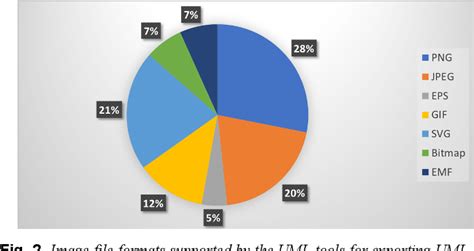 Figure 2 From Are The Uml Modelling Tools Powerful Enough For Practitioners A Literature Review