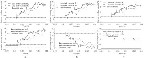 Recorded Fault Current Travelling Wave Waveforms A When Metallic Ppg
