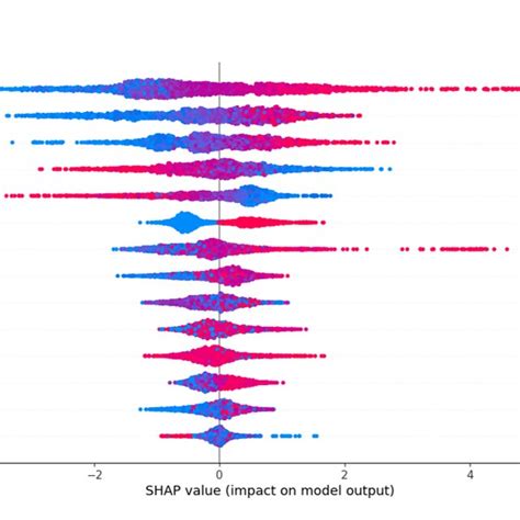 Shap Features Evaluation Responses Based Classification Model That Download Scientific Diagram