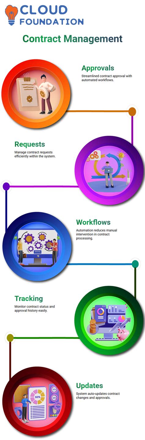 Sap Ariba Contract Management Training Online