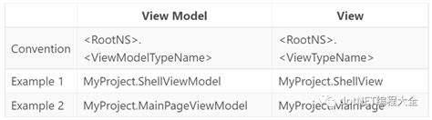 c wpf mvvm开发框架caliburn micro view view model 命名⑨ 腾讯云开发者社区 腾讯云