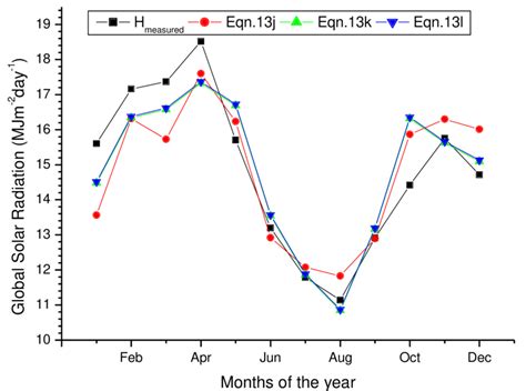 B Comparison Between The Measured And Estimated Developed Sunshine Download Scientific Diagram
