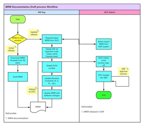 Mrm Process Workflow 流程图模板processon思维导图、流程图 Mrm Process Workflow 流程图模板processon思维导图、流程图