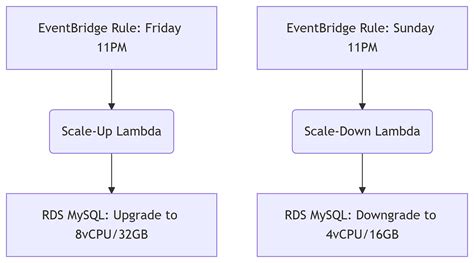 Automatically Scale Your Aws Rds Mysql For Weekend Traffic Spikes By