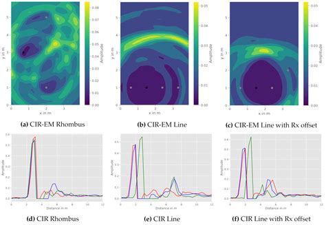 Lab Based Evaluation Of Device Free Passive Localization Using