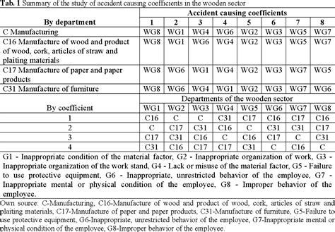 Table 1 From Analysis Of System Safety Reliability At An Example Of The Wooden Sector Semantic