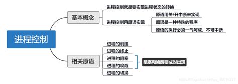 操作系统之进程控制 七 进程控制、状态转换、原语、开关中断 为什么创建进程的操作要用原语来实现 csdn博客