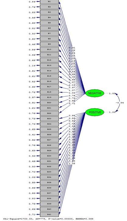 Significance Level Of The Rates Latent Variables Explain Observed
