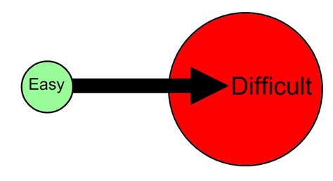 Reflections Of A High School Math Teacher Give The Most Difficult Math Problems First