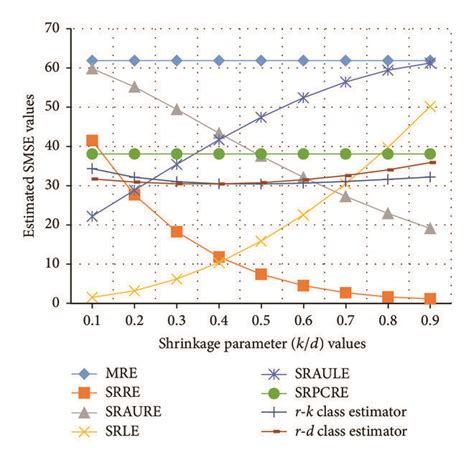 Smse Values Of The Estimators In The Misspecified Regression Model