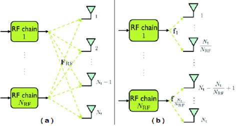 Hybrid Beamforming A Fully Connected B Partially Connected 102