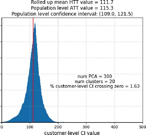 figure 8 from double machine learning at scale to predict causal impact