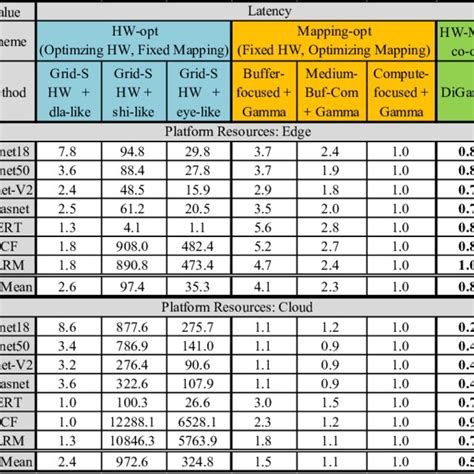 Latency Of The Found Solution By Different Optimization Scheme Latency