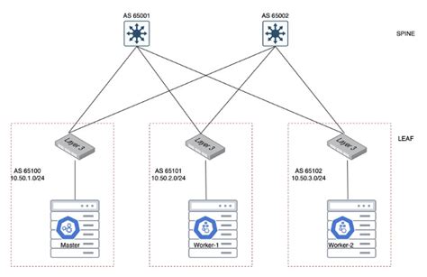 Designing On Prem Kubernetes Networks For High Availability