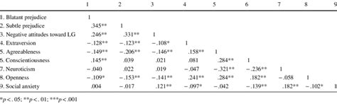Pearson Correlations Among Key Variables Download Scientific Diagram