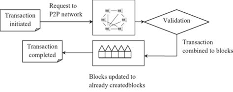 Bitcoin Market And Blockchain Data Visualization