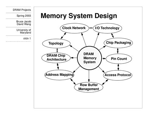 memory system design dram evolution address mapping slides enee
