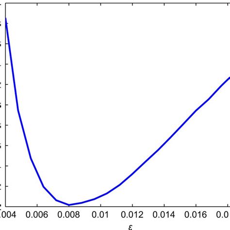 The Mean Validation Error Obtained For All Training Samples As Function