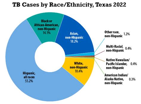 Tb Data And Statistics Texas Dshs