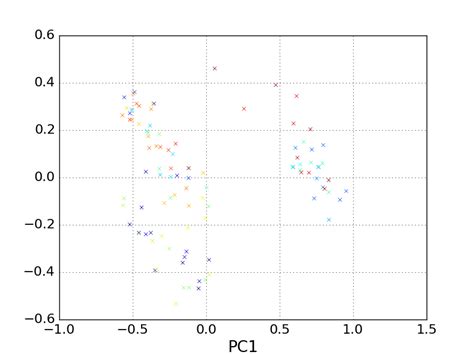 Principle Components Analysis PCA With Scikit Learn MDTraj