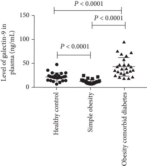 Tim3 And Galectin 9 Expression In Healthy Controls Obesity And
