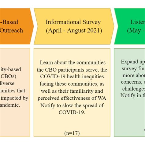 Equity And Accessibility Evaluation Procedures Download Scientific