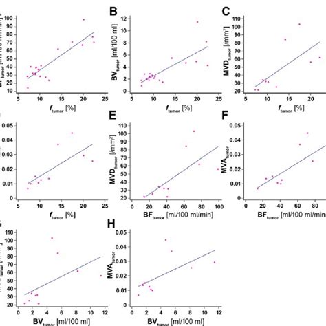 Scatter Plots With The Results Of The Regression Analysis A Scatter