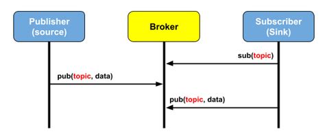 design of real time iot data ingestion server