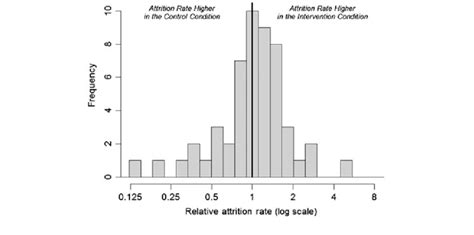 Distribution Of The Relative Attrition Rates Download Scientific Diagram