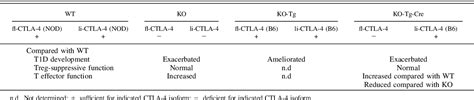 Table I From The B7 Independent Isoform Of CTLA 4 Functions To Regulate