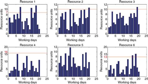 Resource Utilization With Resource Leveling Download Scientific Diagram