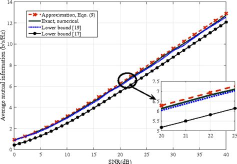 Figure 1 From A Closed Form Mutual Information Approximation For Multiple Antenna Systems With
