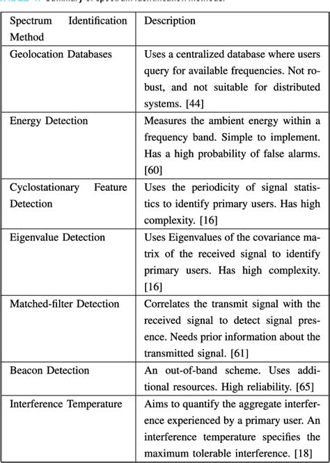Table 1 From A Survey On Blockchain For Dynamic Spectrum Sharing