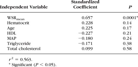 Standardized Regression Coefficients From Multiple Linear Regression Download Table