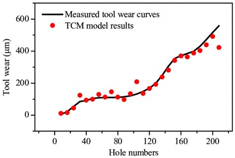 Tool Condition Monitoring Results Download Scientific Diagram
