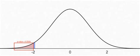 p value 01 우아한형제들 기술블로그