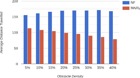 Figure 1 From Coordinated Multi Robot Exploration Using Reinforcement Learning Semantic Scholar