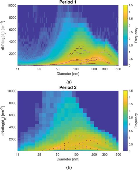 Histogram Figures Of Fine Particle Size Distributions During A Period