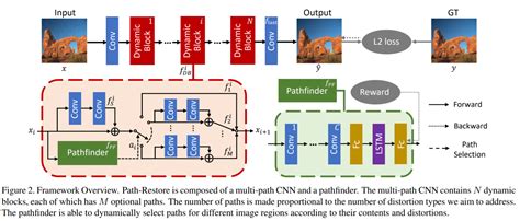 path restore learning network path selection for image restoration