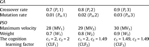 Different Level Of Every Parameter For Ga And Pso Download Table