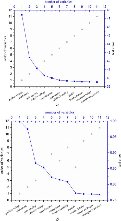Crossvalidation Evaluating The Test Error At Different Number Of Download Scientific Diagram